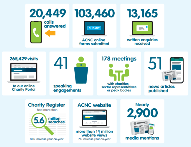 ACNC Annual Report 2021-22 | ACNC